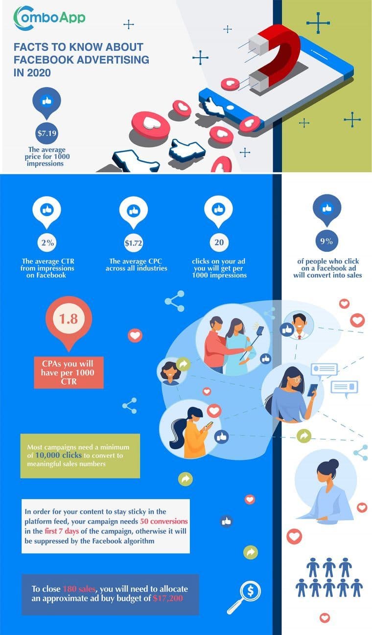 Types Of Digital Advertising: The Full Guide To Digital Ads