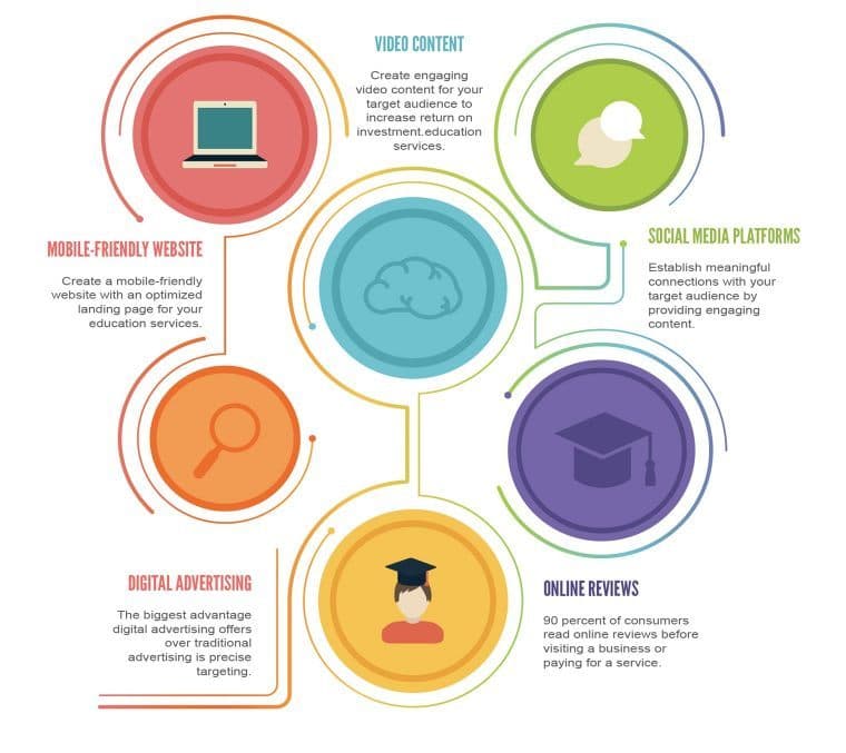 12 Best Education Marketing Strategies in 2024 | ComboApp